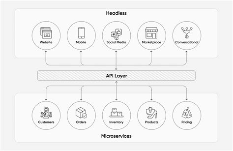 What Are Modern Solutions For Custom E Commerce Web Development