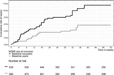 Cumulative Risk Of Sepsis Based On Use Of Non Selective Beta Blocker Download Scientific