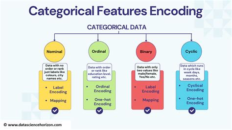 Data Science With Python Handling Categorical Features Data Science