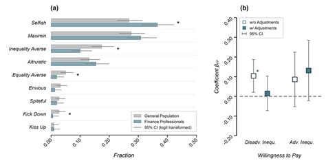 A Fractions Of Distributional Preference Archetypes Based On The