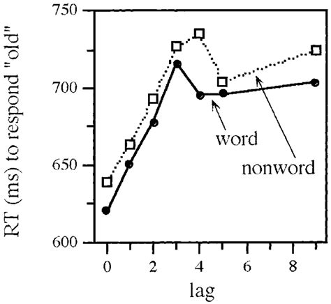 Mckone Explicit Short Term Memory In Continuous Old New Recognition Download Scientific