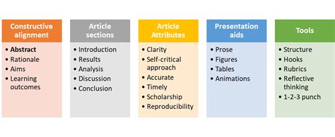 Using Constructive Alignment For Academic Writing Iv Workflow Srikanth Sugavanam