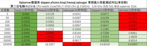 Freesql Sqlsugar 对比 Sqlsugar Dapper比较恋上一只猪的技术博客51cto博客