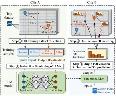 논문 리뷰 Harnessing Llms For Cross City Od Flow Prediction