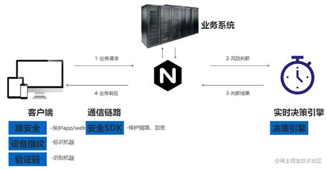 爬虫与反爬虫的攻防对抗一、爬虫的简介 1 概念 爬虫最早源于搜索引擎,它是一种按照一定的规则,自动从互联网上抓取信息的程 掘金 爬虫与反爬虫的攻防对抗一、爬虫的简介 1 概念 爬虫最早源于搜索引擎,它是一种按照一定的规则,自动从互联网上抓取信息的程 掘金