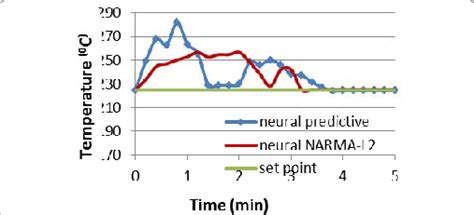 comparison between neural predictive and narma l2 controllers of
