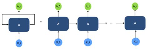 RNN Recurrent Neural Networks Download Scientific Diagram