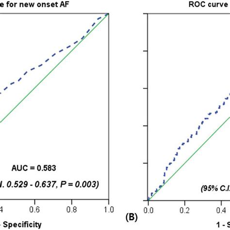 Receiver Operating Characteristic Roc Curve Analysis Performed To