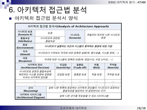 아키텍처 평가 Atam Si 트랙 Ppt Download