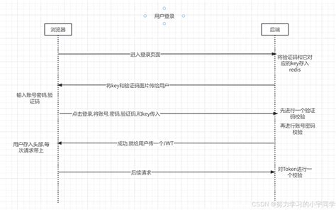 验证码功能的思路和做法 Csdn博客