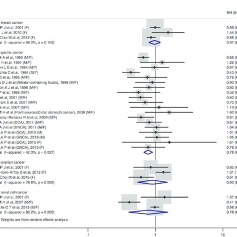 Forest Plot Random Effects Model Quantifying The Relationships Download Scientific Diagram