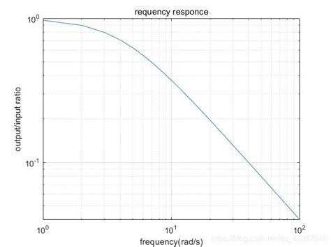 Matlab 极坐标图和对数坐标图的绘制 Matlab对数坐标画图 Csdn博客