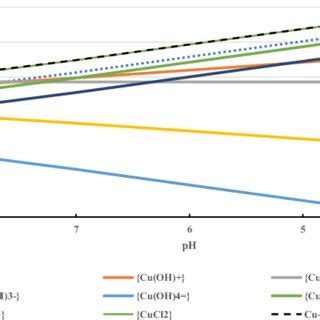 Concentration of copper-bearing hydroxide and chloride species when 1 ×... | Download Scientific ...