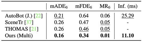 Adapt Efficient Multi Agent Trajectory Prediction With Adaptations