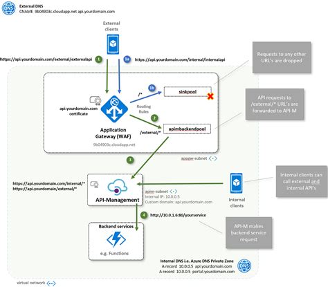 Azure Api Gateway Architecture