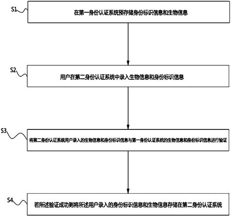 Identity Authentication Method Eureka Patsnap