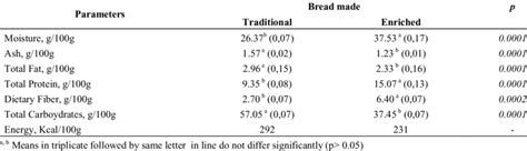 Mean Values Of Nutrient Composition Standard Deviation And Download Scientific Diagram