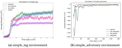 A Policy Gradient Algorithm To Alleviate The Multi Agent Value