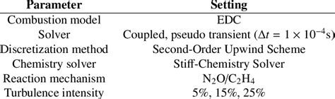 Summary Of Fluent Setup For The Converged Solution Download Scientific Diagram