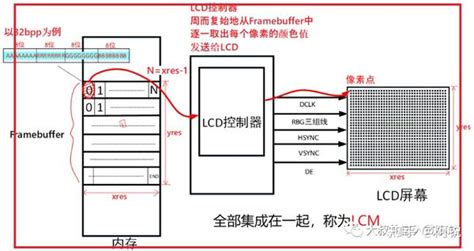 驱动入门之lcd 1 基础原理（颜色格式、fb、8080 Rgb接口） 知乎