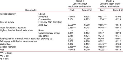 Ordered Logit Model For Being Very Concerned About Traditional And