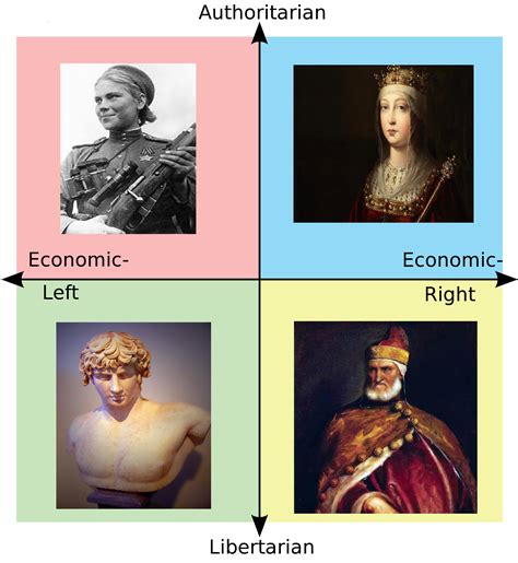 Historical Waifu Compass Politicalcompassmemes