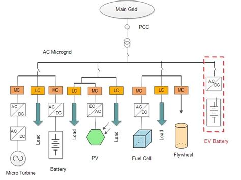 simplified ac microgrid structure download scientific diagram