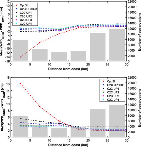 Figure 9 From An Improved Altimetry Wet Tropospheric Correction