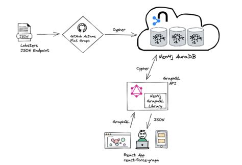 Full Stack Graph In The Cloud Graph Database And Analytics