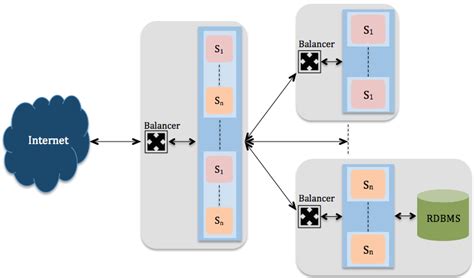 Tipical Microservice Based Application With Lightweight Frontend Download Scientific Diagram