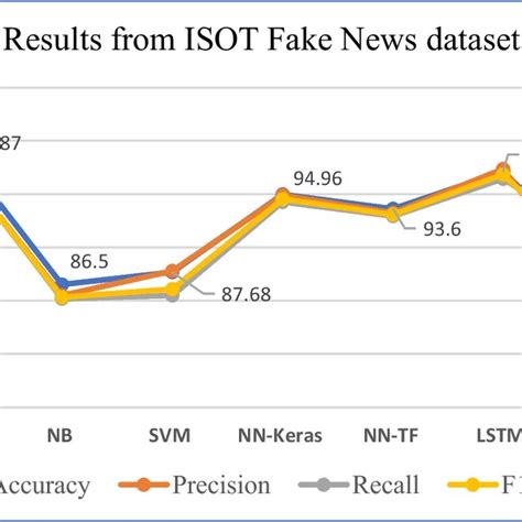 Results From Isot Fake News Dataset Download Scientific Diagram