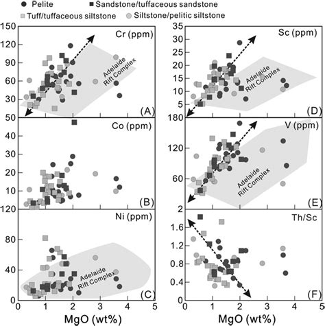 Plot Of Transition Trace Elements And Thsc Ratios Versus Mgo The Download Scientific Diagram