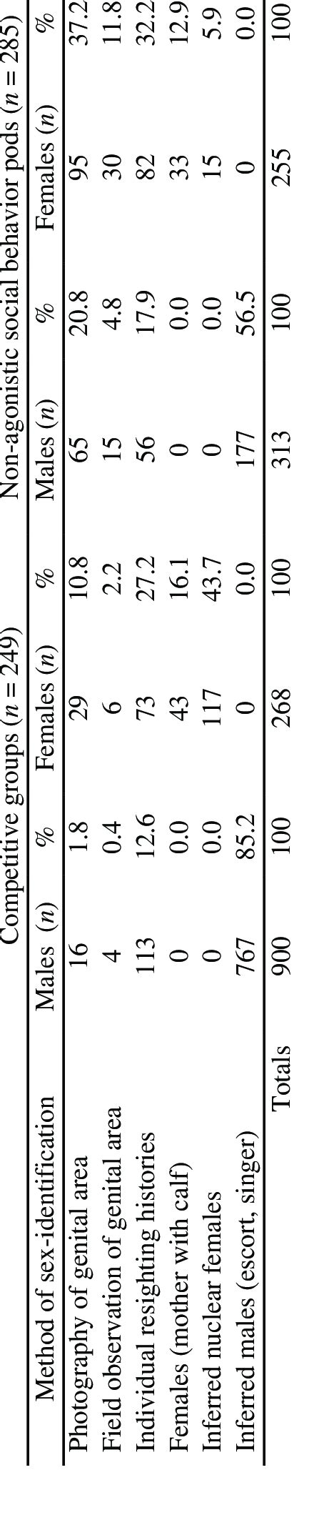 6 Sex Identified Males And Females In Competitive Groups And