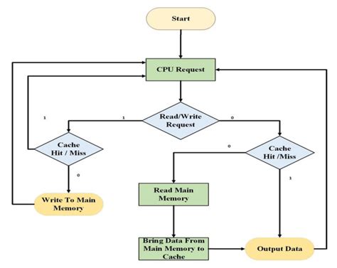 An FPGA Based Performance Analysis Of Hardware Caching Techniques For Blockchain Key Value Database