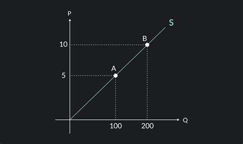 Understanding The Supply Curve How It Works Outlier