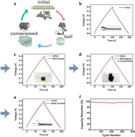 Super Robust And Flexible Wearable Energy Storage Devices Innovation Hubhk