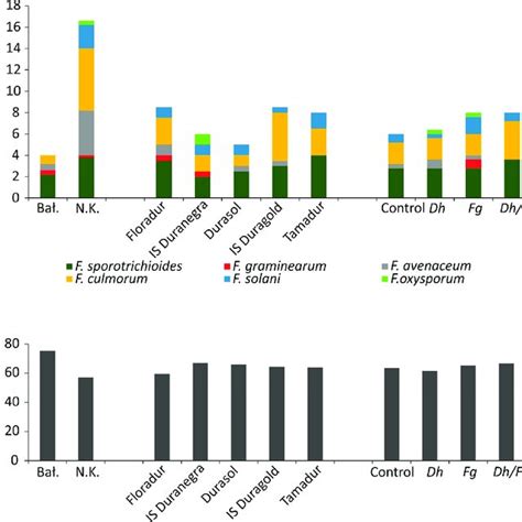 percentage of kernels colonized by fusarium and alternaria spp species