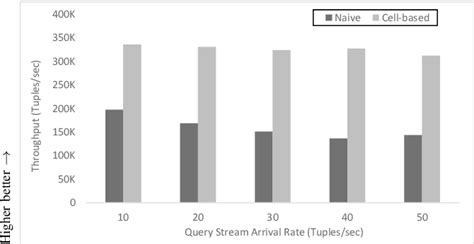 Figure 10 From Geoflink A Framework For The Real Time Processing Of