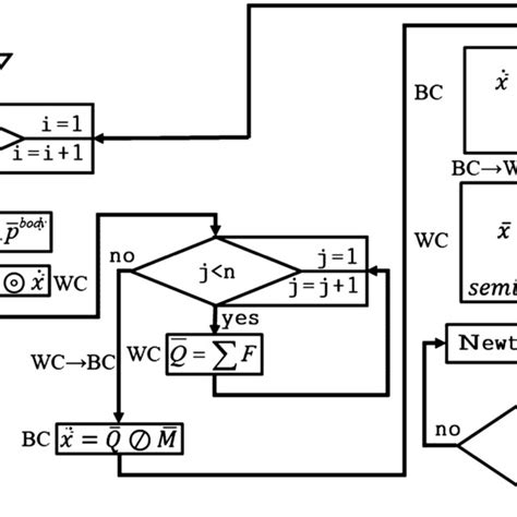 Flowchart Of The Proposed Numerical Scheme Download Scientific Diagram