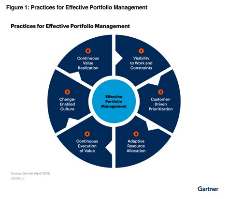 6 Best Practices To Drive Effective Strategic Portfolio Management