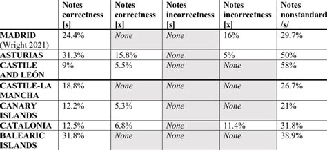 Percent Of Participants That Mention Correctness And The Nonstandard Download Scientific