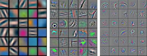 Machine Learning In Cnn Do We Have Learn Kernel Values At Every