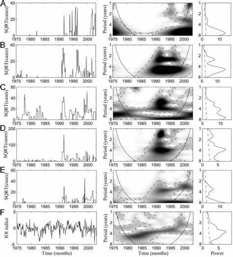 Wavelet Analyses Of Epidemiological Time Series For The Five Countries