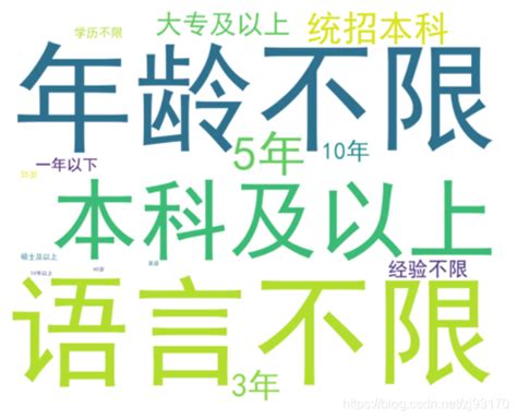 python爬取猎聘网招聘数据 标签云可视化 猎聘网手机号可以爬虫吗 csdn博客