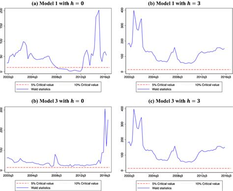 Time Varying Wald Statistics With The Effect Of Epu Removed From Hpu