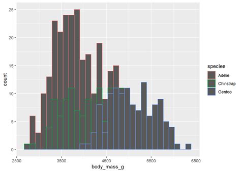A Scientists Guide To R Step 31 Data Visualization With Ggplot2