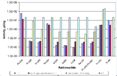 Comparison Of Minimum Detection Limits For Three Labs And Iaea Download Scientific Diagram