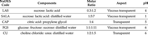 Natural Deep Eutectic Solvents Nades Used For Extraction Download Scientific Diagram