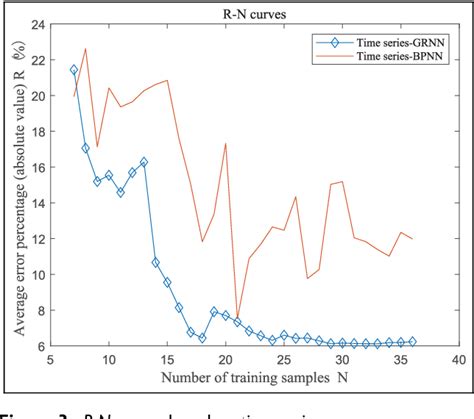 Figure 3 From State Prediction Of Mr System By Vmd Grnn Based On Fractal Dimension Semantic