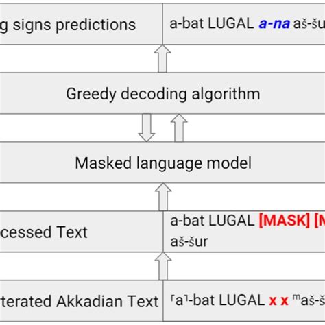 High Level Diagram Of Our Model Producing A Sequence Of Signs Marked